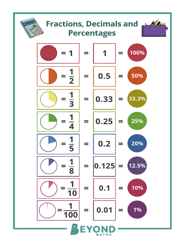 Fractions, Decimals and Percentages Equivalents Display Poster | PDF