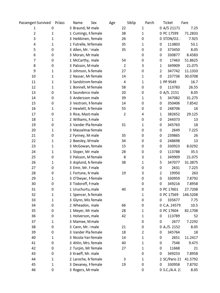 Titanic Dataset | PDF