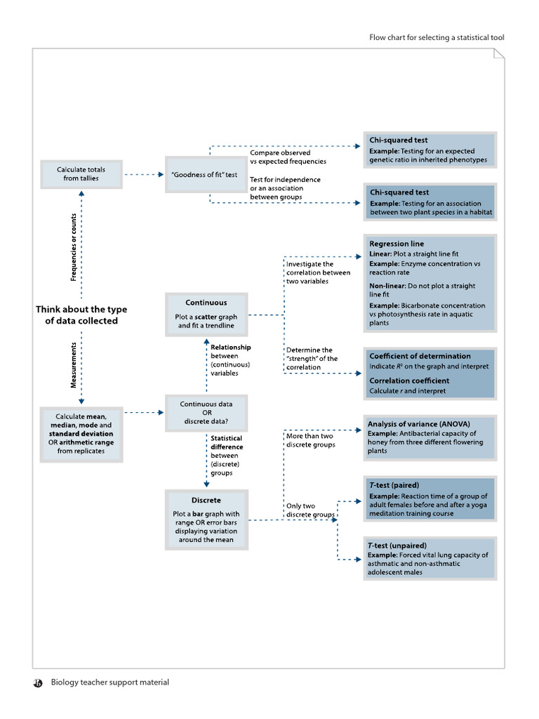 IB Bio 2025 Flow Chart for Selecting a Statistical Tool | PDF