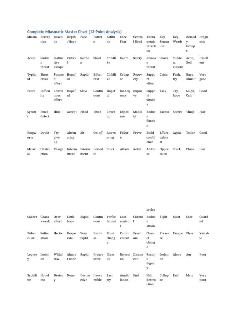 Miasmatic Master Chart | PDF