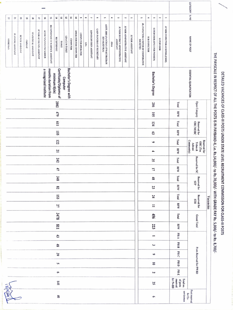 SLRC ClassIII 260824 Detailed Listof Vacancies | PDF | Qualifications ...