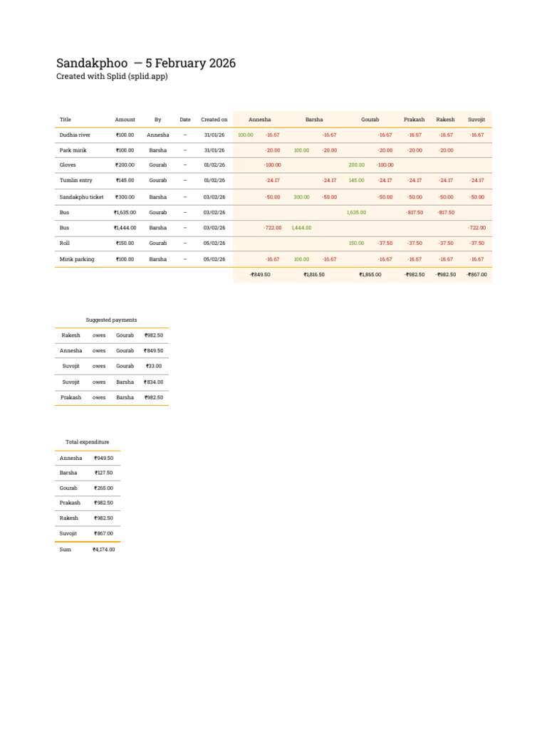 Summary Sandakphoo | PDF