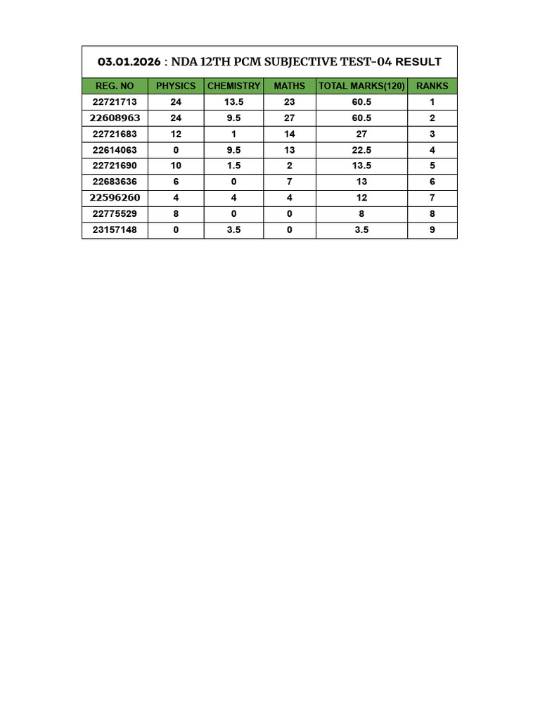 03.01.2026 Nda 12th PCM Subjective Test-04 Result 1 | PDF