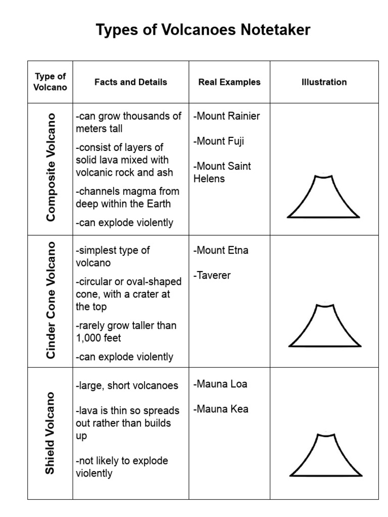 Types of Volcanoes Notetaker | PDF