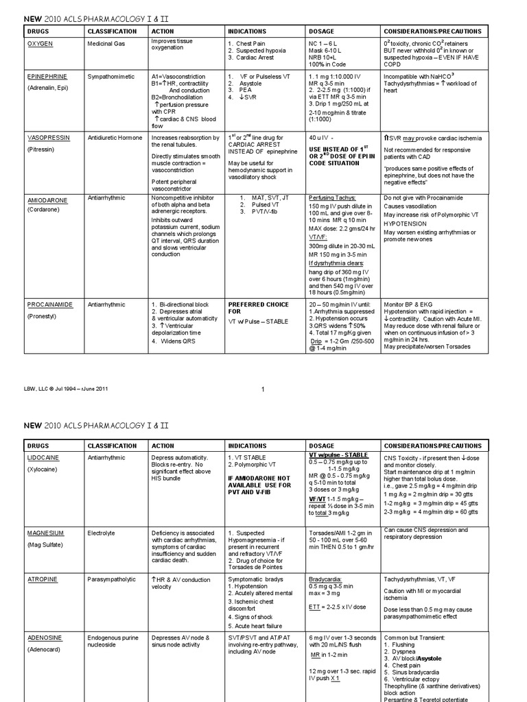 ACLS Pharmacology | Heart Failure | Cardiac Arrhythmia