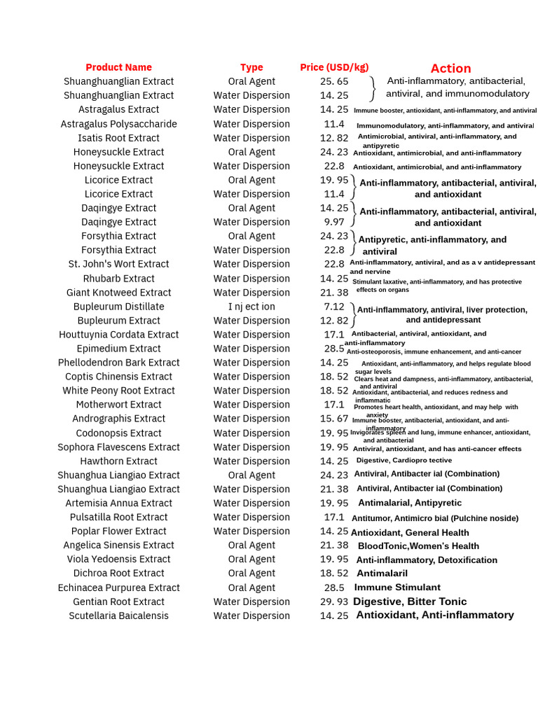 Herbal Extracts | PDF | Clinical Medicine