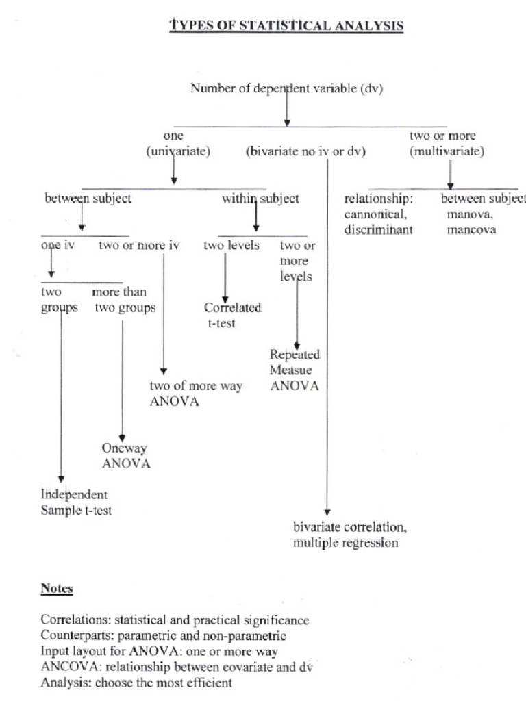 Types of statistical analysis