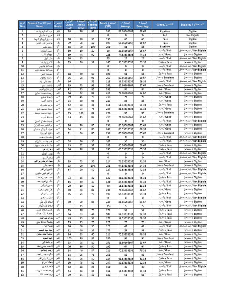 Student Eligibility Result Arabic English Beautified | PDF