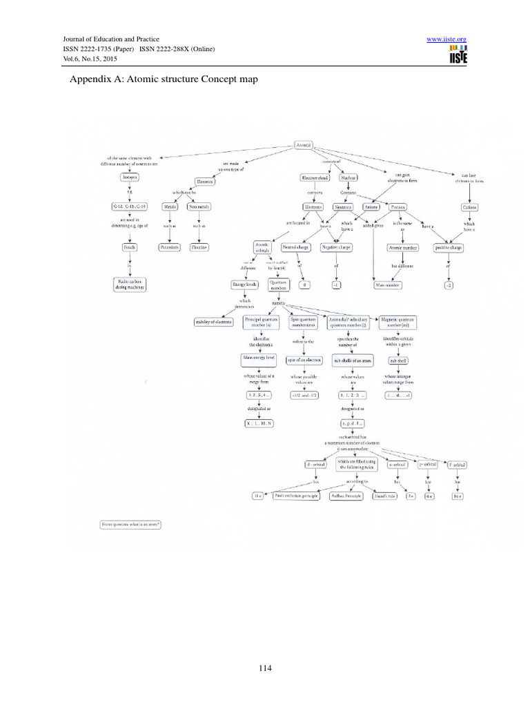 Concept Map Examples | PDF