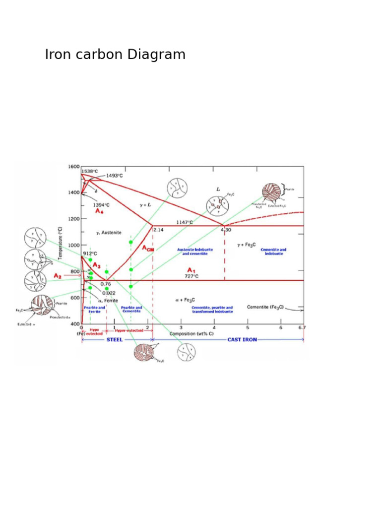 Iron Carbon Diagram | PDF