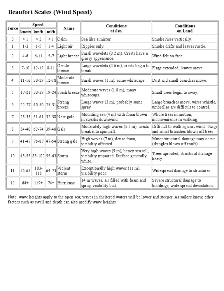 Beaufort Scale Wind Speed Chart | PDF | Wound | Sea
