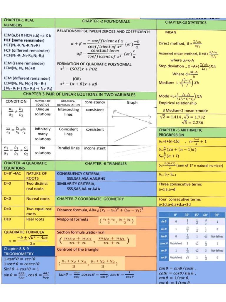 Easy Formulae Class 10 Maths Compentancy....... | PDF