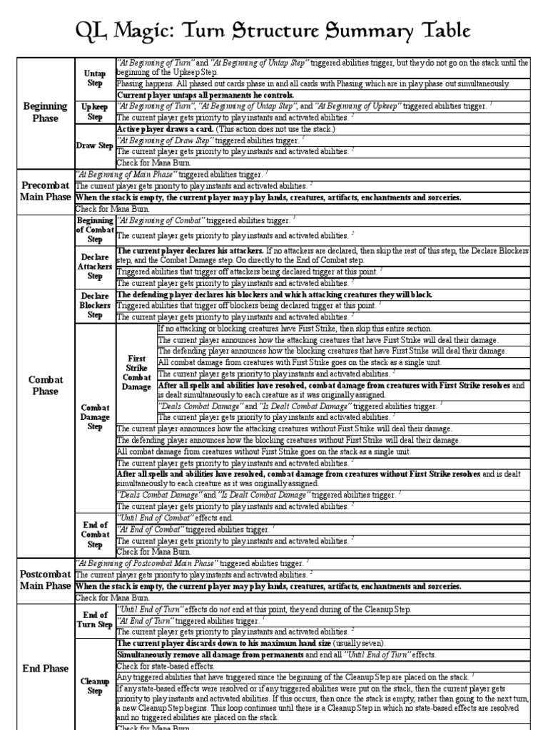MTG Turn Structure Overview | PDF | Trading Cards | Tabletop Games