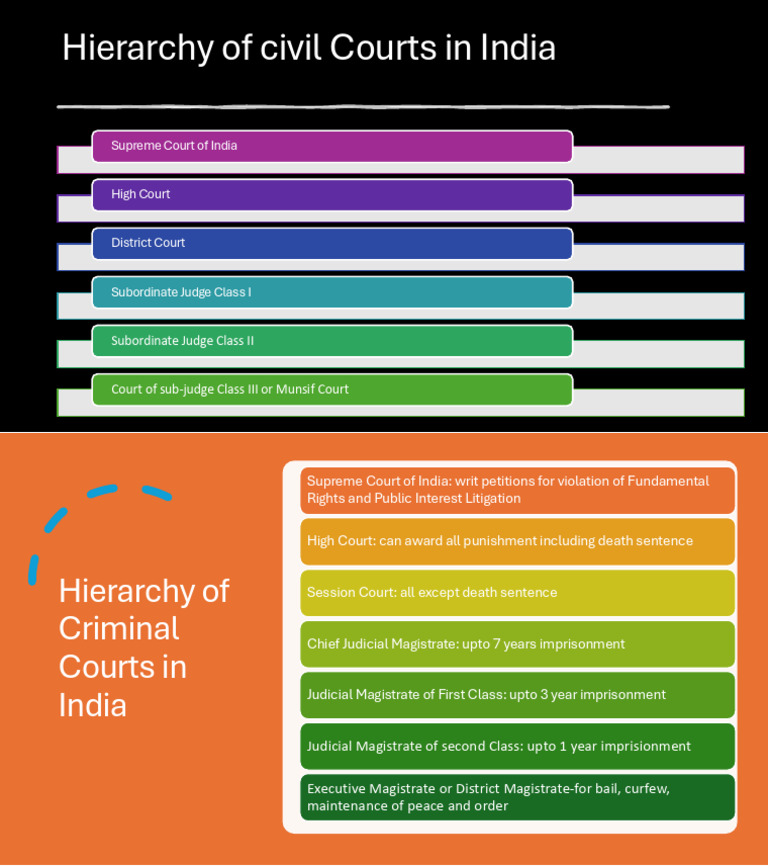 Hierarchy of Indian Courts | PDF