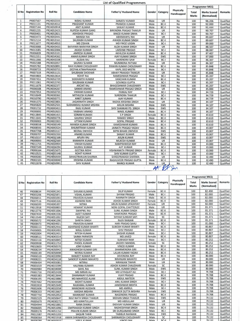 Qualified Programmers Verified List | PDF