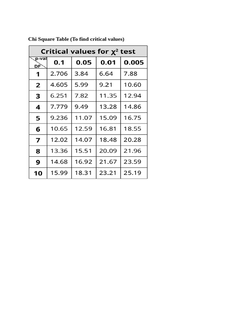 Chi Square Table | PDF