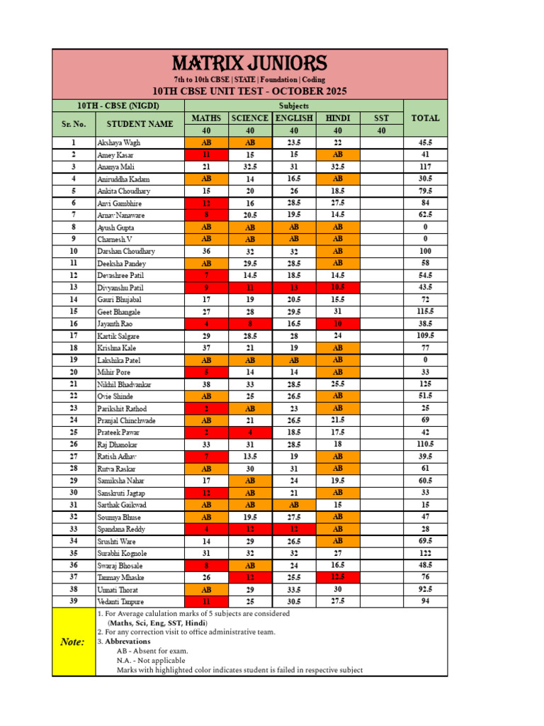 10th Cbse Unit Test Report Card October 2025 | PDF
