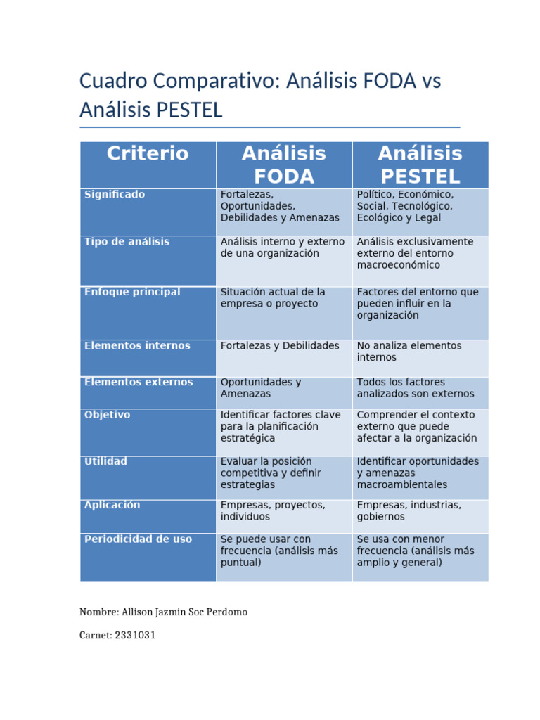 Cuadro Comparativo FODA Vs PESTEL | PDF