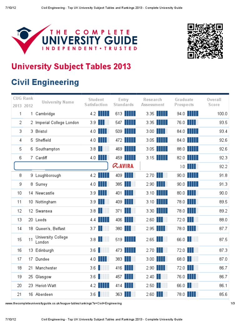 Civil Engineering - Top UK University Subject Tables and Rankings 2013 ...