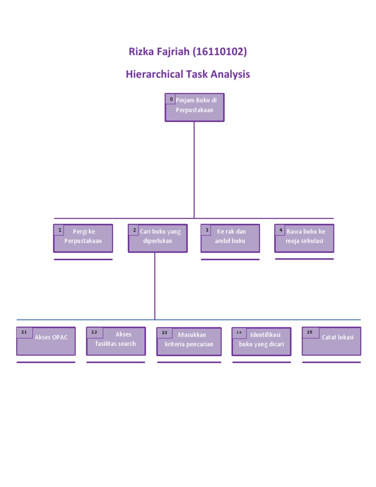 Hierarchical Task Analysis | PDF