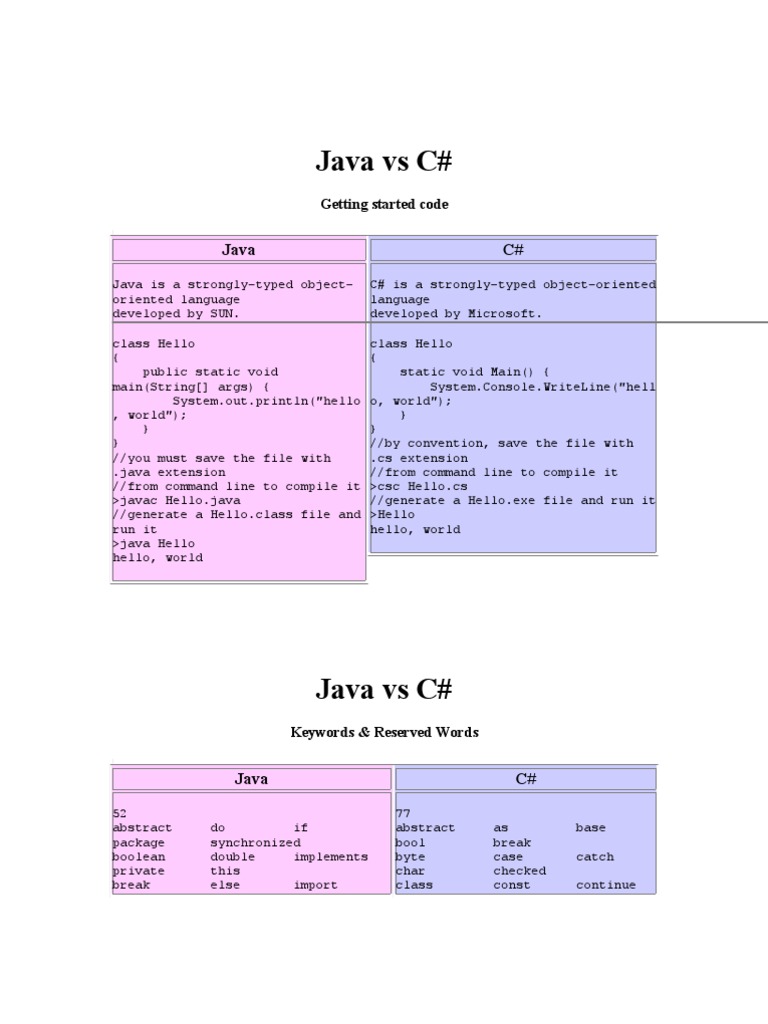 Java Vs Csharp Pdf C Sharp Programming Language Inheritance Object Oriented Programming
