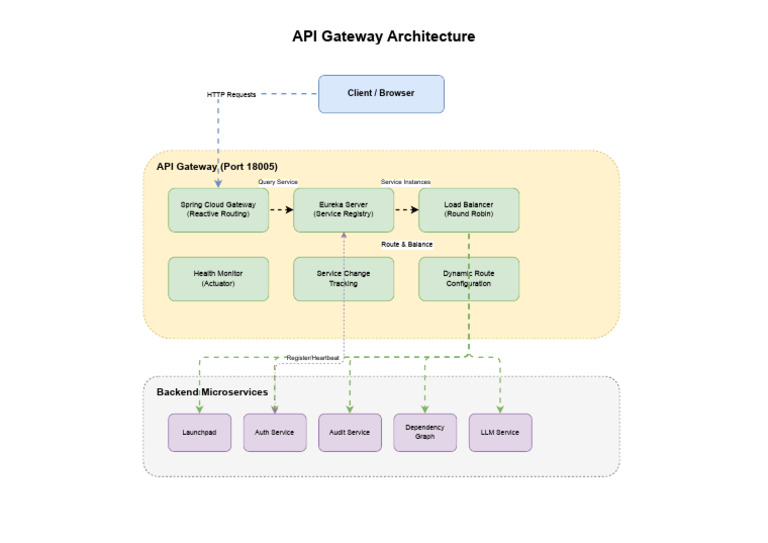 API Gateway - Drawio | PDF
