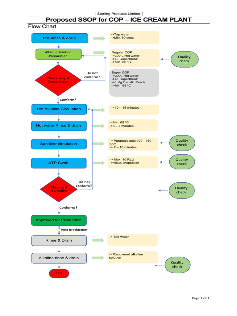 Proposed SSOP For COP | PDF