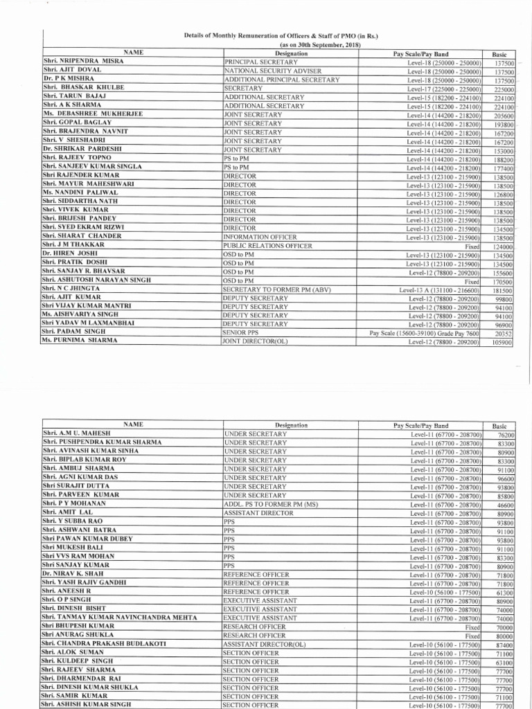 Updated Basic Pay Revised - 2024 | PDF