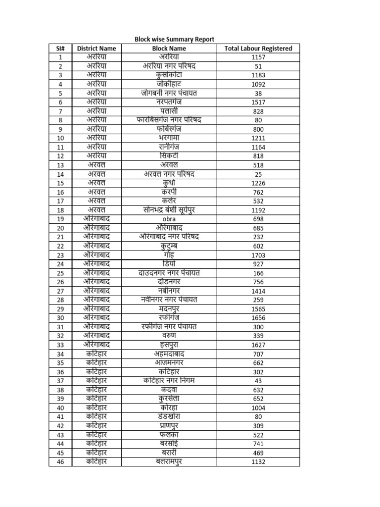 Report Block Wise 20.01.2026 | PDF