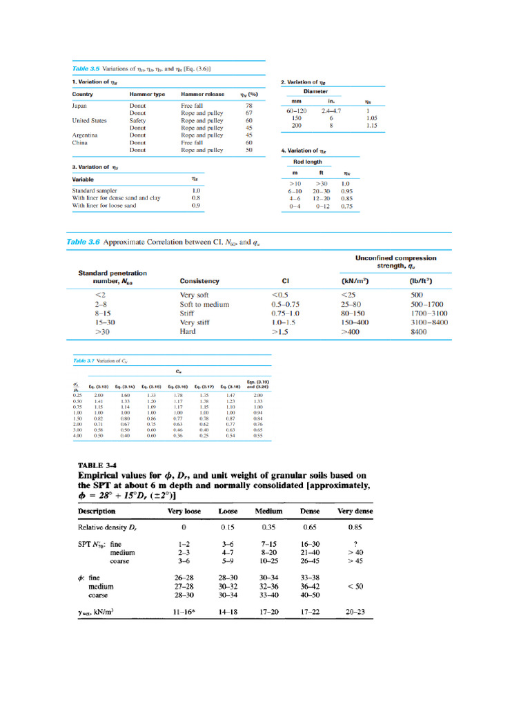 Foundation Tables | PDF