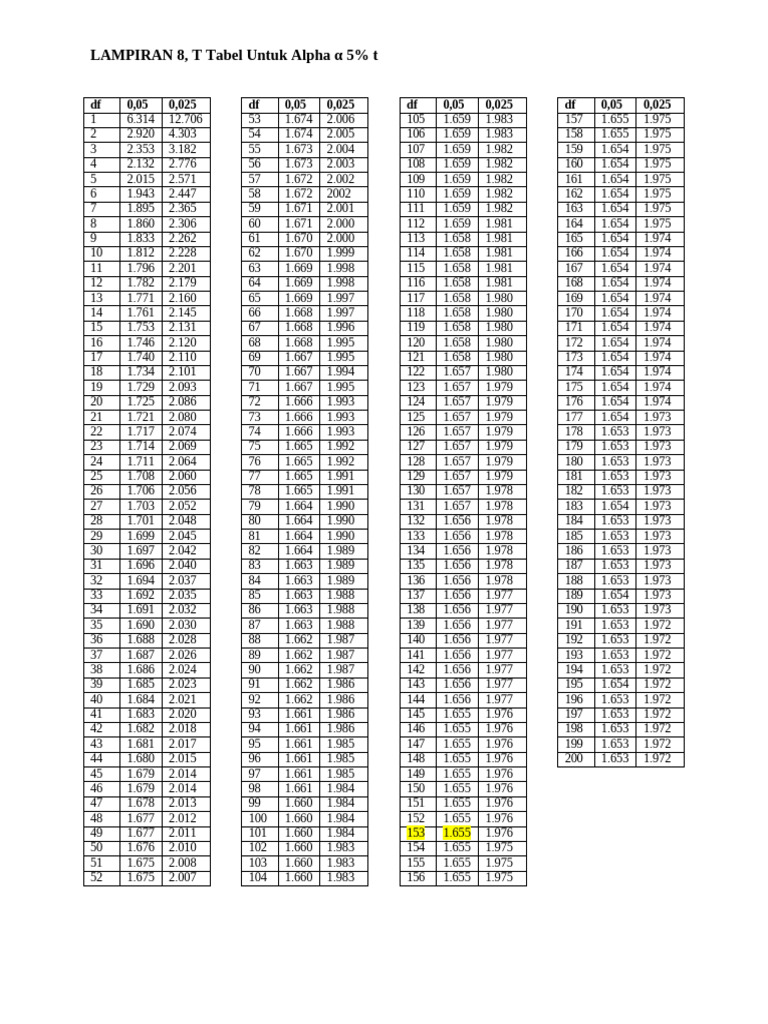 Tabel T Untuk Alpha 5 Uji T | PDF