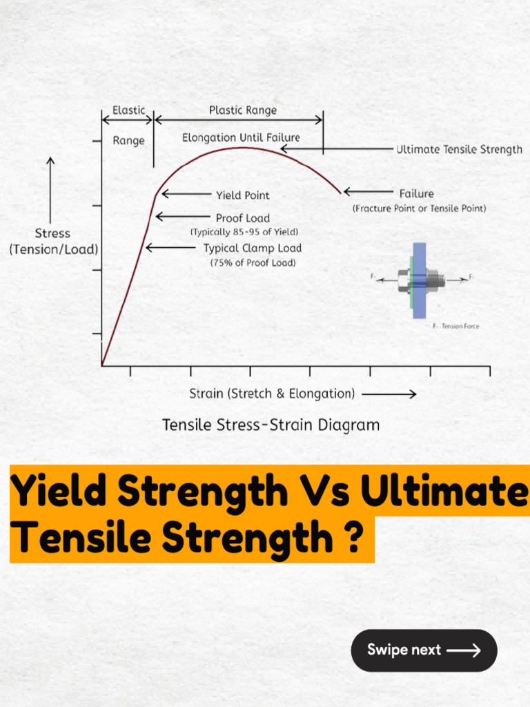 Yield Strength and Ultimate Tensilt Strength | PDF | Strength Of ...