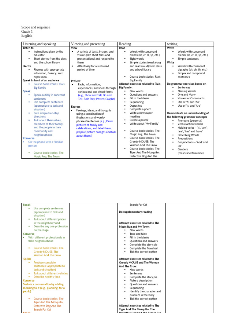Scope and Sequence For English Grade 1 | PDF | Grammatical Gender ...