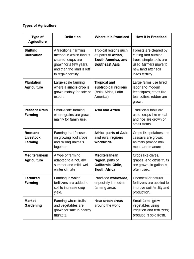 Types of Agriculture | PDF | Agriculture | Crops