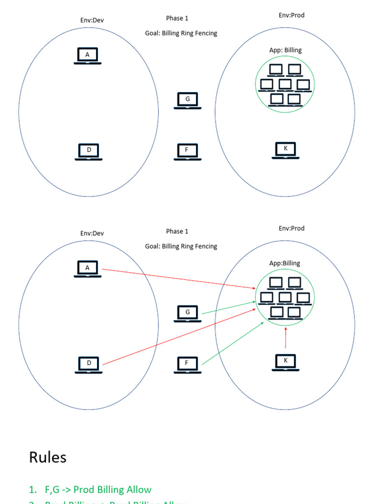 Segmentation Example Using Label Groups | PDF