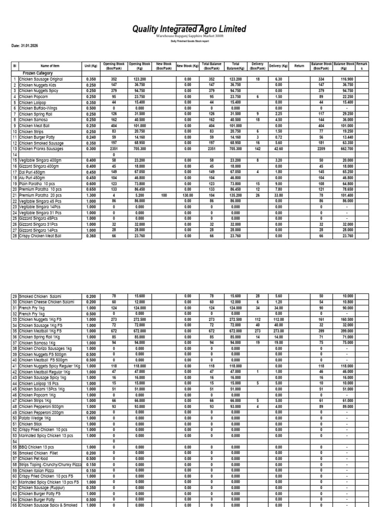 Further Processed Stock Report 31 January 2026 | PDF | Hamburgers | Sausage