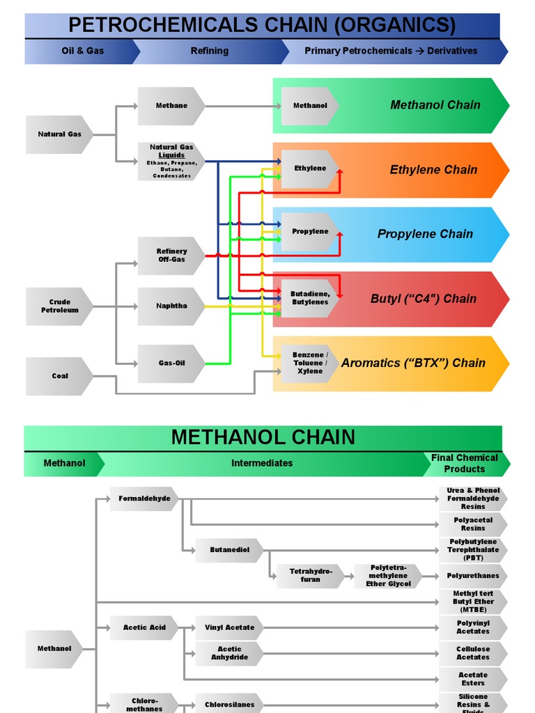 Petrochemical Supply Chain Overview | PDF