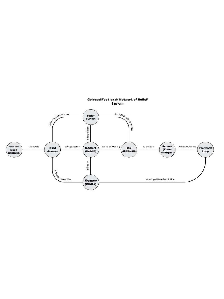 A Closed-Loop Model of Belief Formation and Identity in Advaita ...