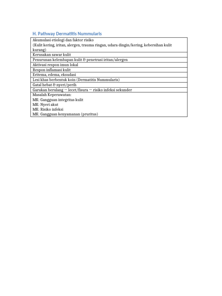 Pathway Dermatitis Nummularis Format Word | PDF