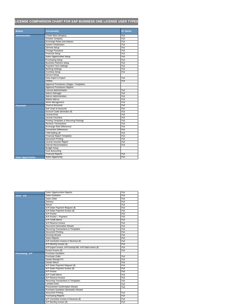 License Comparison Chart For Sap Business One License User Types ...