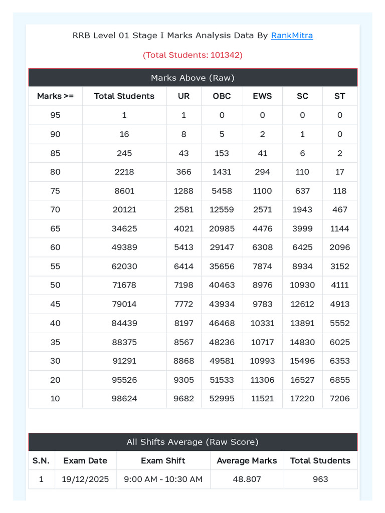 RRB Group-D 2024-25 Raw Marks Analysis Data by RankMitra | PDF | Data ...