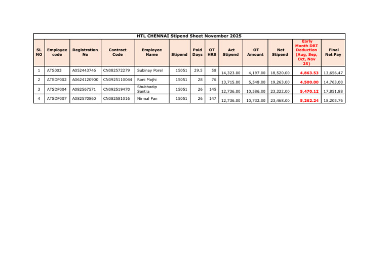 HTL CHENNAI Stipend Sheet November 2025 | PDF