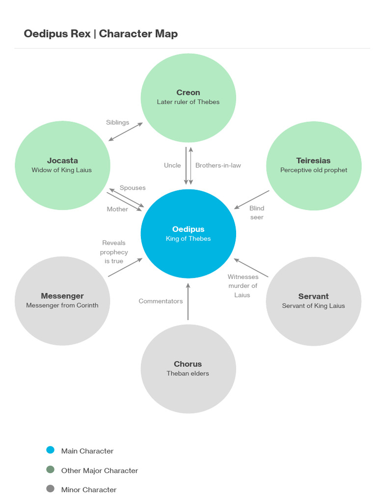 Oedipus Rex Character Map | PDF
