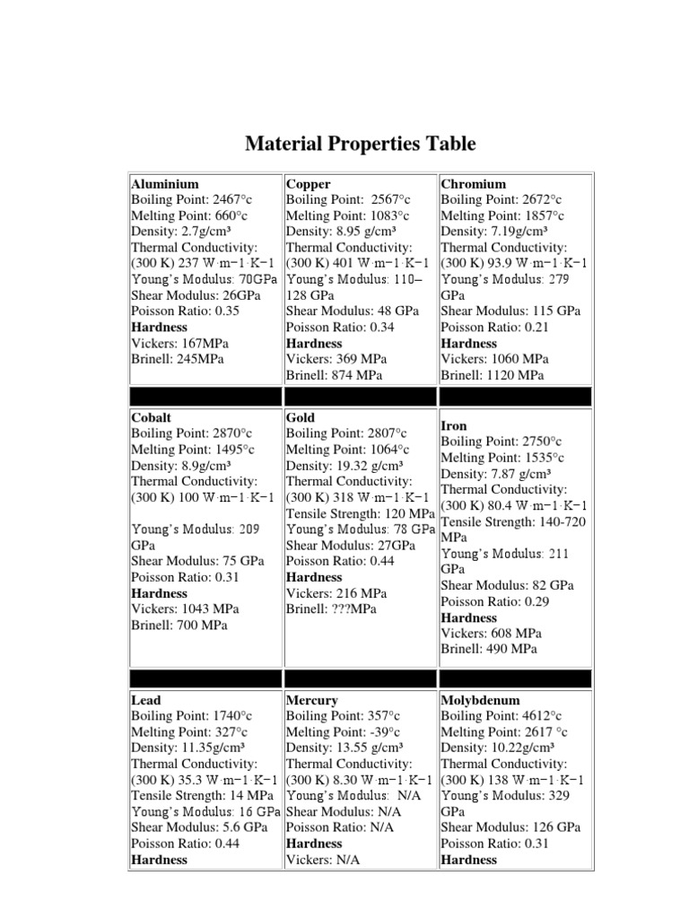 Material Properties Table | PDF | Tungsten | Young's Modulus