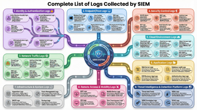 Siem Logs Infographic 1 | PDF
