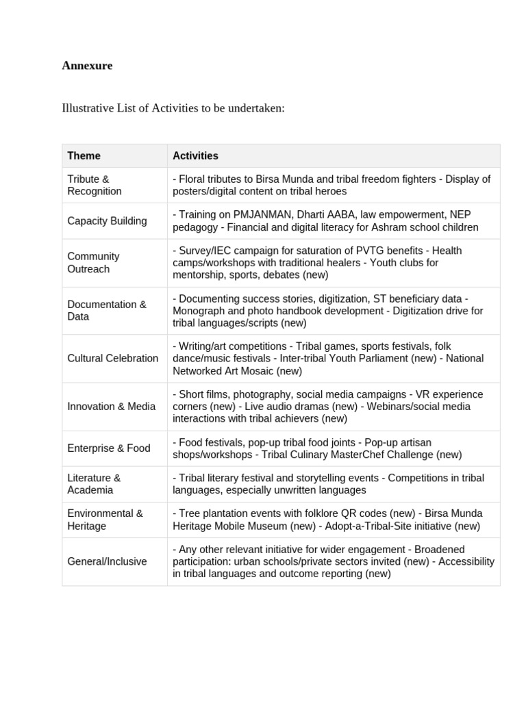 List of Activities To Be Undertaken For JJGD | PDF