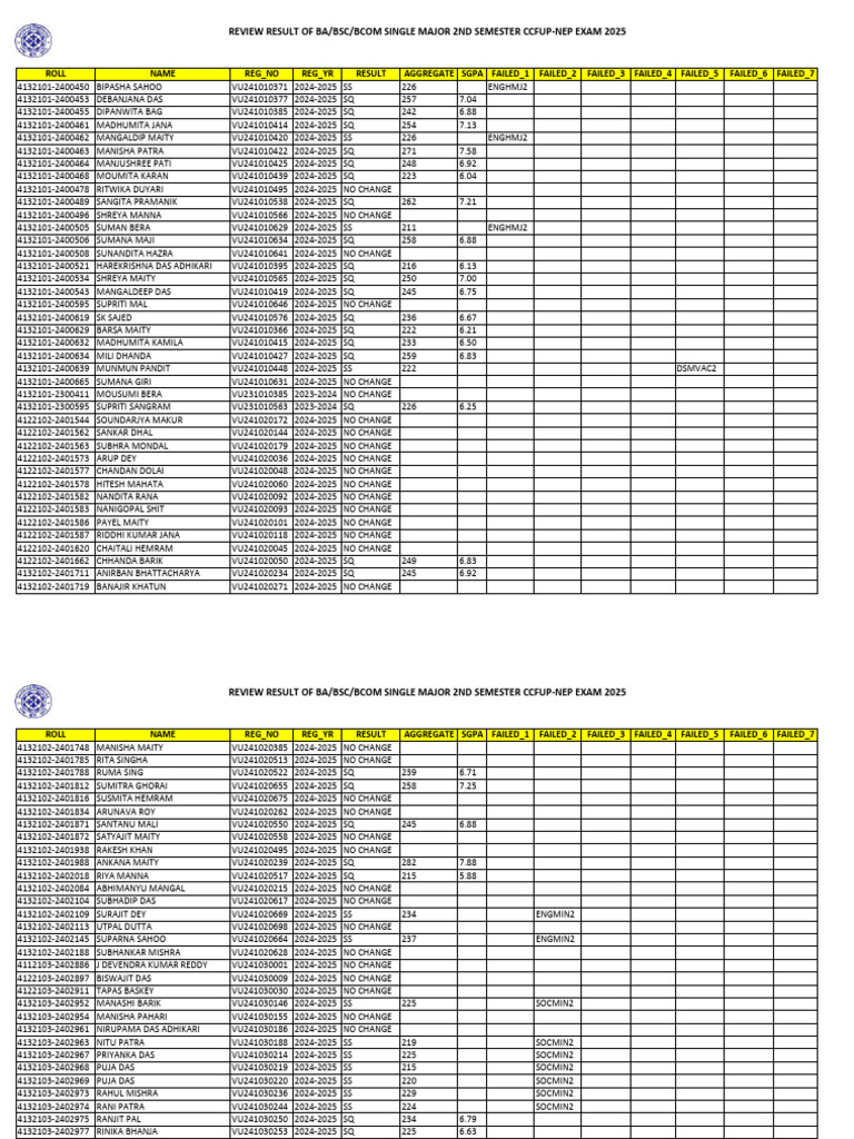Review Result of Ba/Bsc/Bcom Single Major 2Nd Semester Ccfup-Nep Exam ...