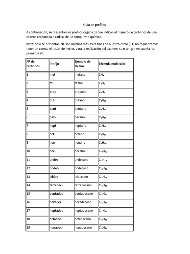 Guía de Prefijos | PDF | Alcano | Química Orgánica