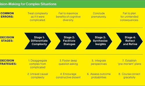 Decision-Making for Complex Situations - Rotman Management | Everand