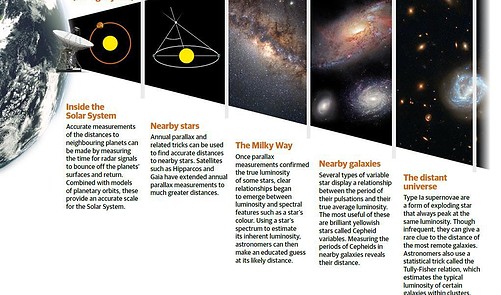 Cosmic Distance Ladder
